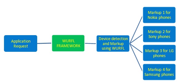 Device Detection with WURFL - Badblog