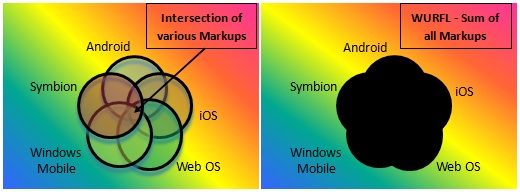 Device Detection with WURFL - Badblog